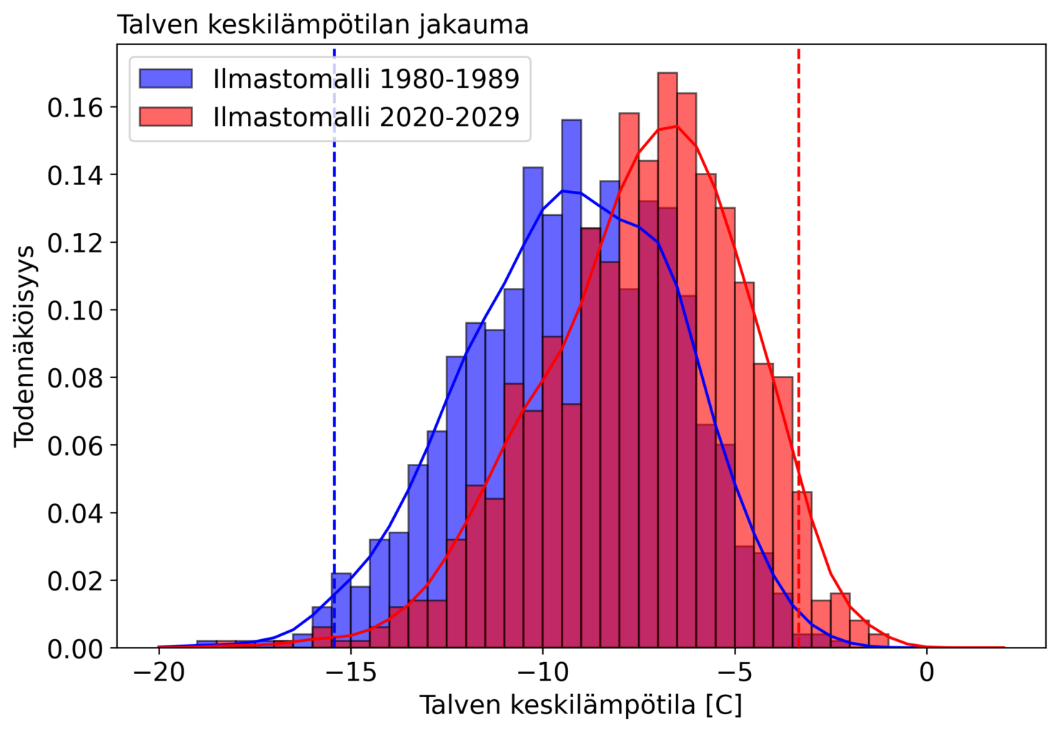 Suomen talvi-ilmastoon kuuluu suuri luontainen vaihtelu