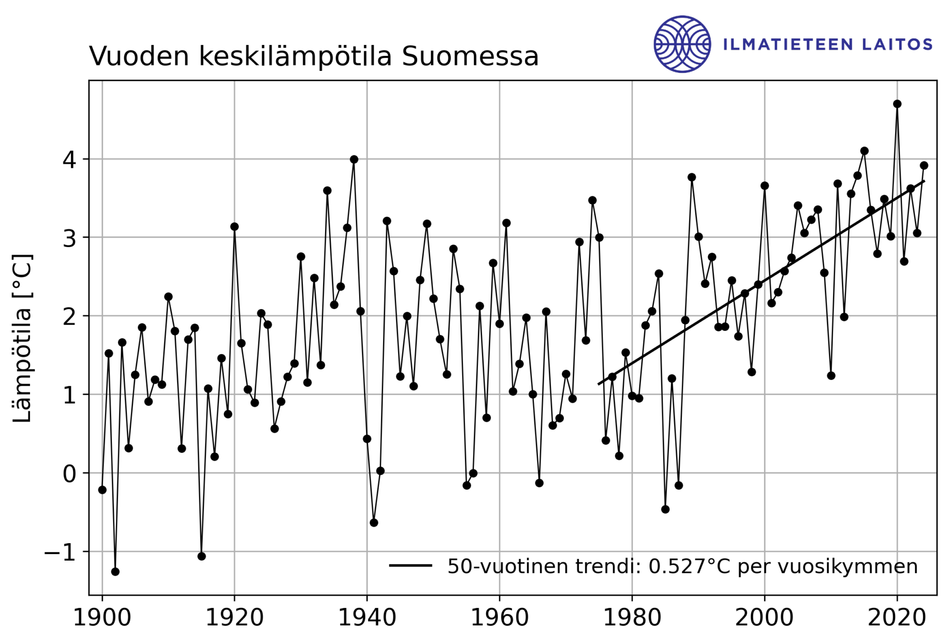 Tammikuu jo 9. perättäinen normaalia lämpimämpi kuukausi Suomessa ...